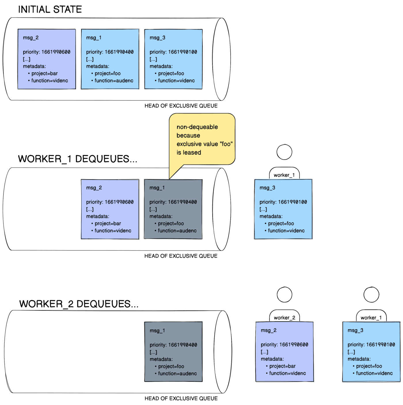 Netflix Builds A Custom High Throughput Priority Queue Backed By Redis Kafka And Elasticsearch