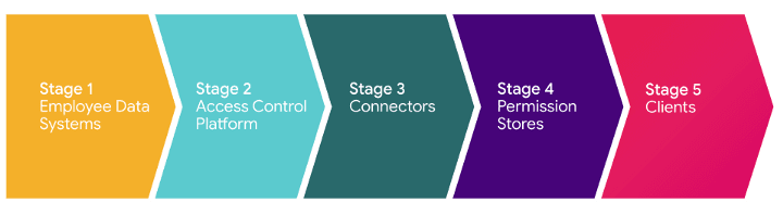 Scaling Access Management at Airbnb - InfoQ
