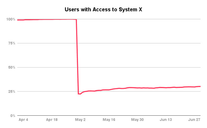 Scaling Access Management at Airbnb - InfoQ