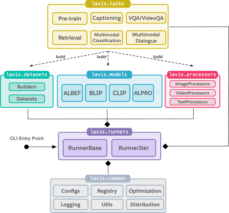 Salesforce Open-Sources Language-Vision AI Toolkit LAVIS - InfoQ