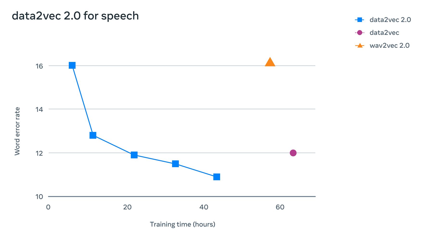 Meta Releases data2vec 2.0 a High Efficiency Self-Supervised Model