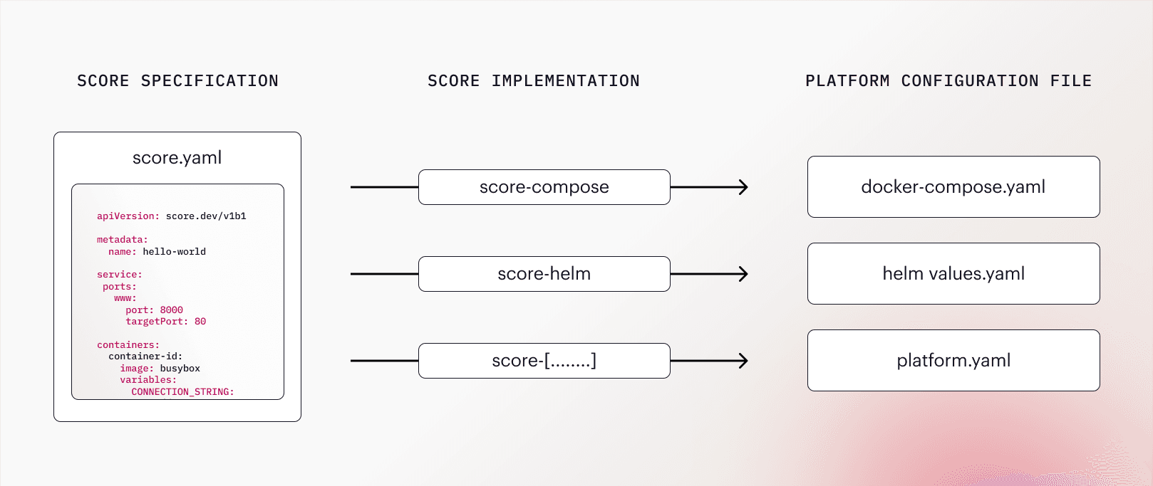 Score Provides a Workflow Centric Approach to Container Workload Management