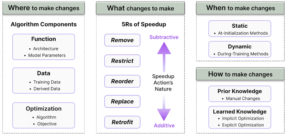 Researchers Publish Survey of Algorithmically-Efficient Deep Learning - InfoQ