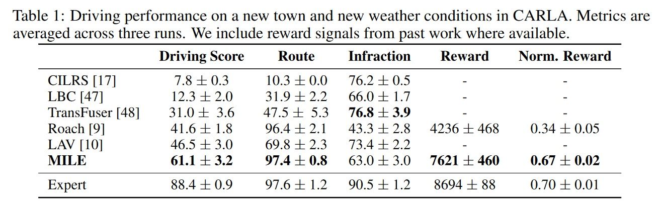Wayve's End-to-End Deep Learning Model for Self-Driving Cars - InfoQ