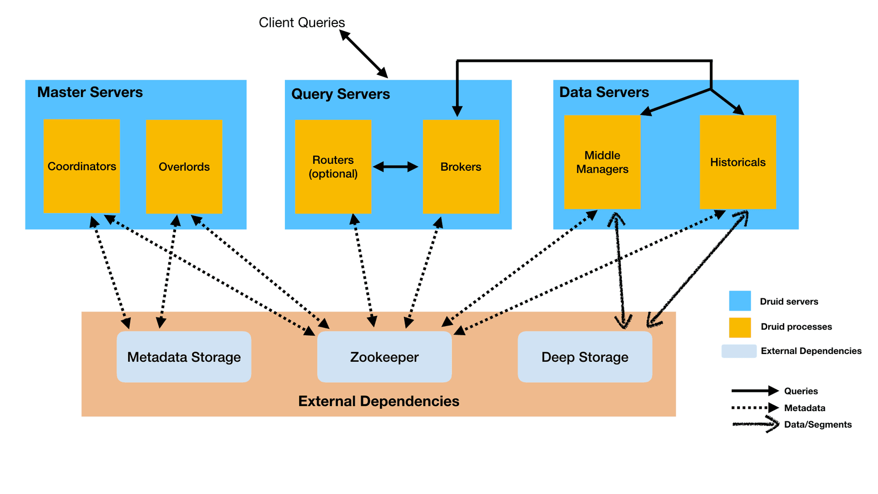 Apache Druid 250 Delivers Multi Stage Query Engine And Kubernetes Task Management Infoq