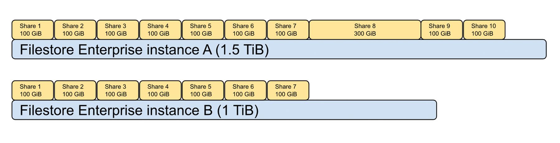 Google Kubernetes Engine Adds Multishares for Filestore Enterprise