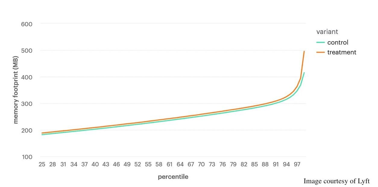 How Lyft Detects Android Memory Leaks In Production Infoq