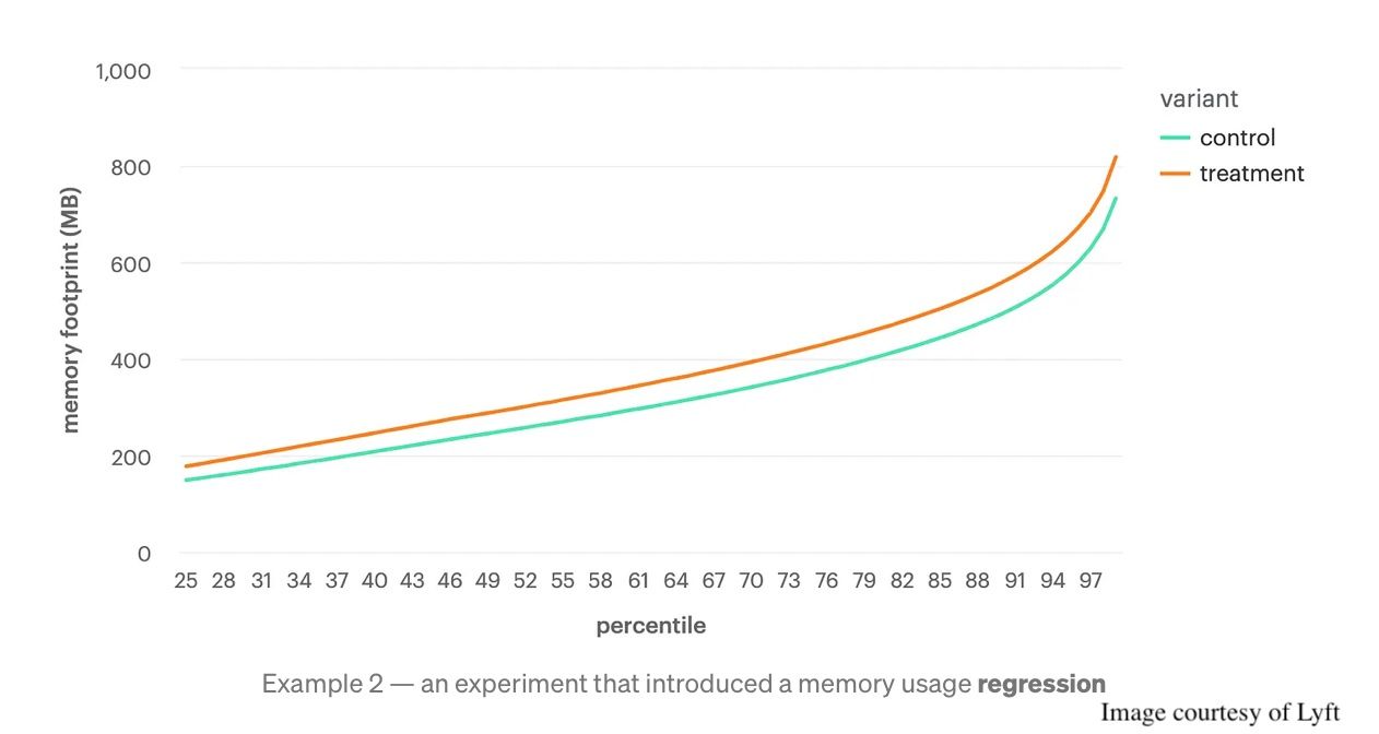 How Lyft Detects Android Memory Leaks in Production - InfoQ