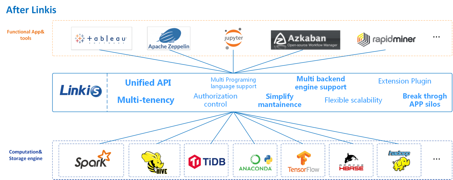 Apache Linkis Graduated to Apache Top-Level Project