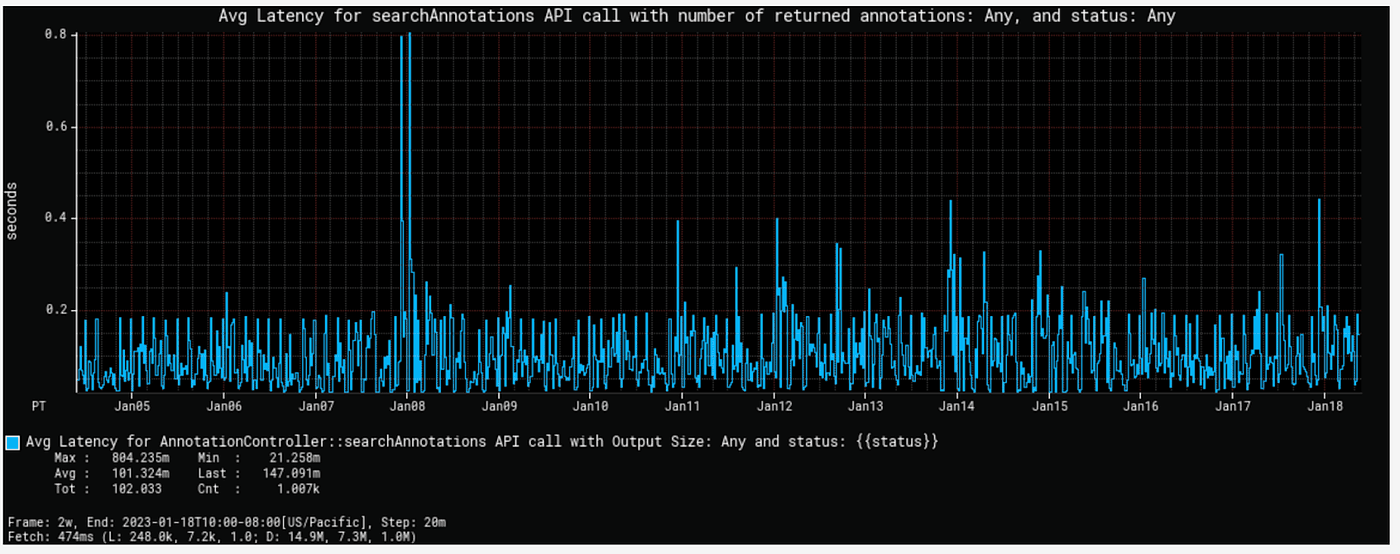 Netflix Built A Scalable Annotation Service Using Cassandra Elasticsearch And Iceberg Infoq