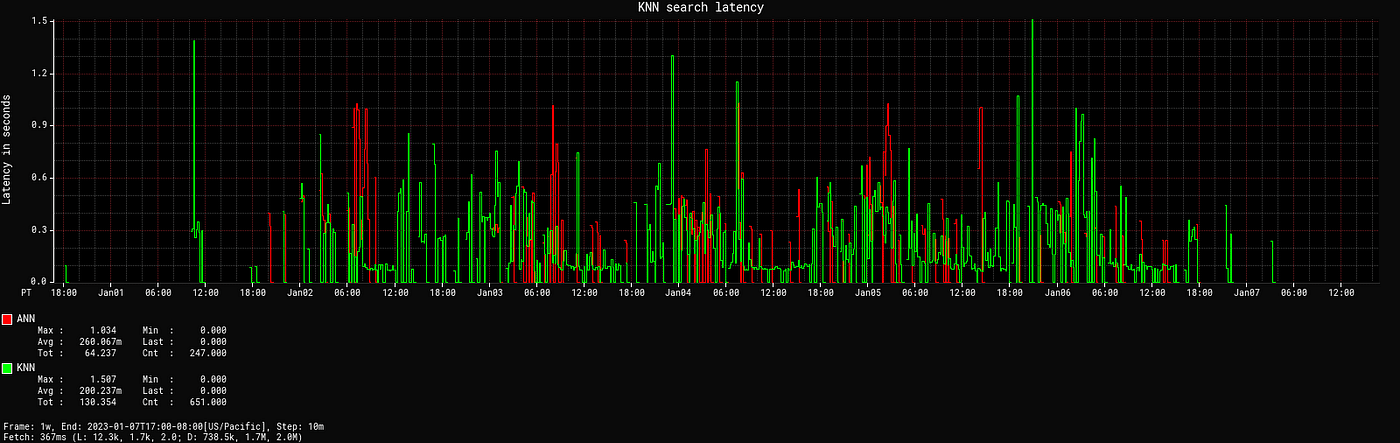 Netflix Built a Scalable Annotation Service Using Cassandra, Elasticsearch and Iceberg - InfoQ