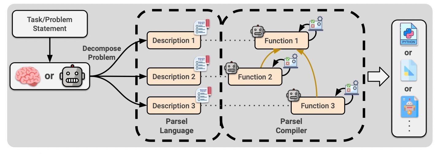 Stanford Researchers Present AI Framework to Implement and Validate Complex Algorithms