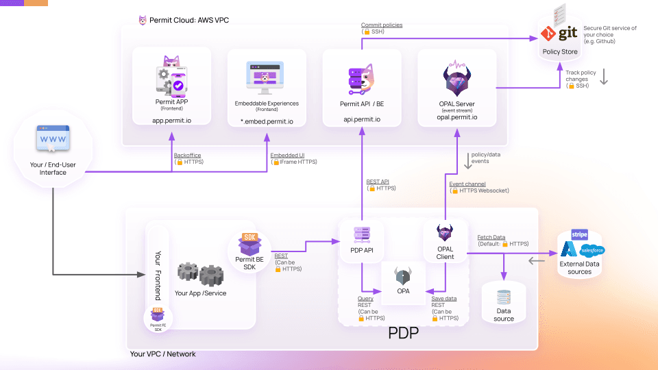 Permit Elements Enables Low-Code User-Managed Access Control