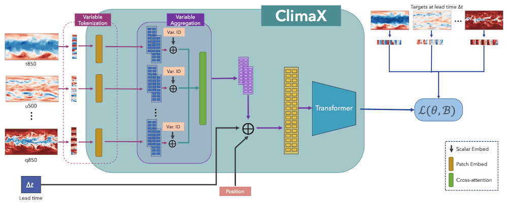 Microsoft Open-Sources Weather Forecasting Deep Learning Model ClimaX - InfoQ