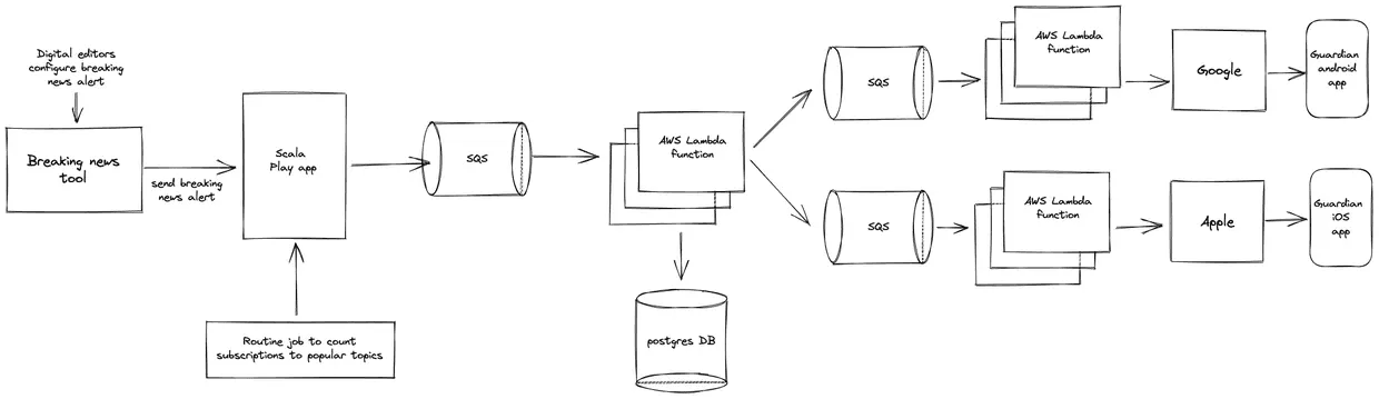 The Guardian Optimizes Mobile Push-Notification Delivery Architecture ...