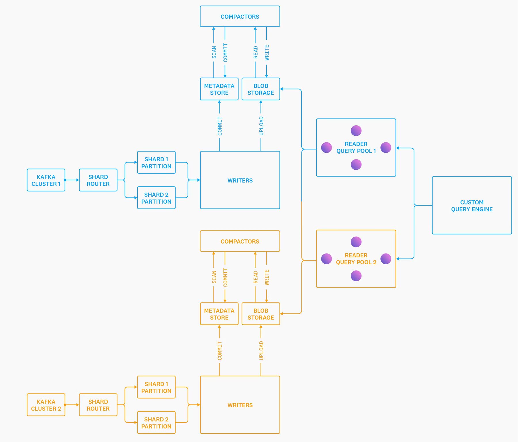 Datadog Creates Scalable Data Ingestion Architecture - InfoQ