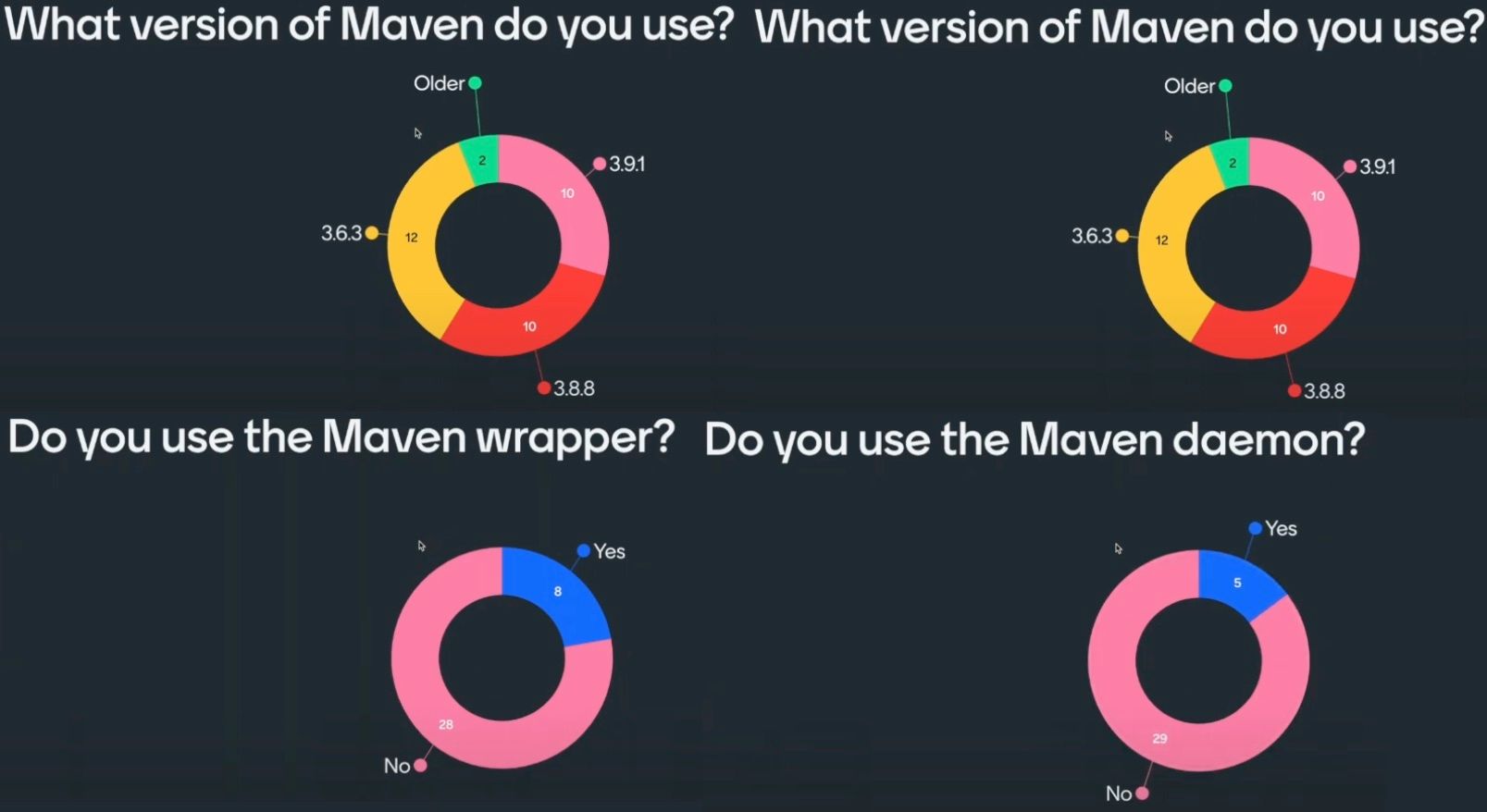 Ruiz And Almiray At Devoxx Uk Lessons On How To Escape The Maven Dependency Hell Infoq 