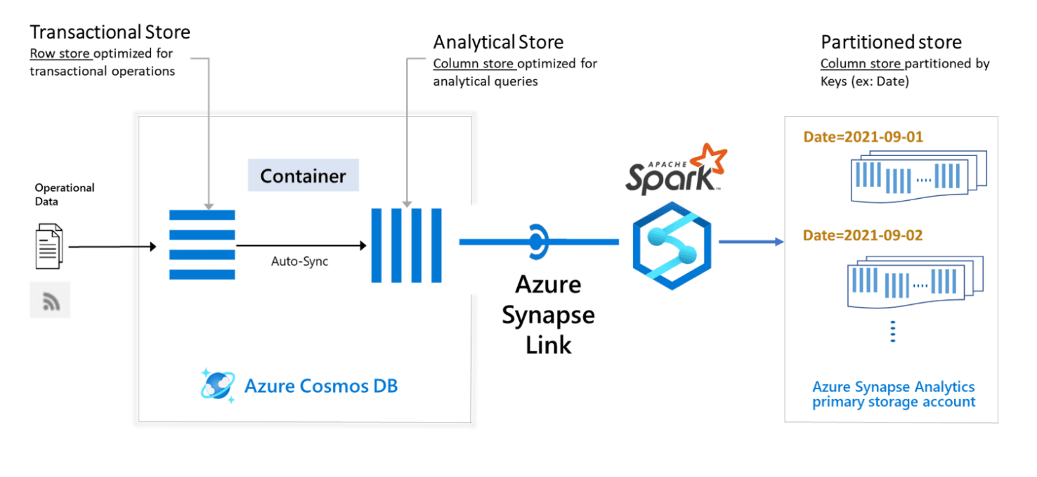 Azure Synapse Link for Cosmos DB: New Analytics Capabilities