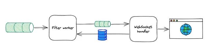 Expedia Uses WebSockets and Kafka to Query Near Real-Time Streaming Data - InfoQ