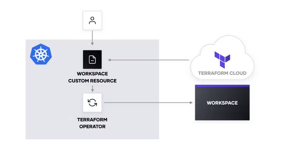 Hashicorp Terraform Cloud Operator For Kubernetes Improves Scalability And Performance Infoq