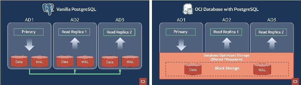 Oci Database Oracle Embraces Postgresql Infoq
