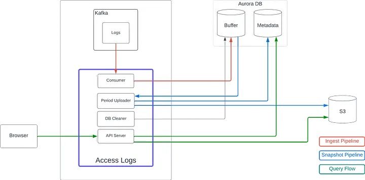 Zendesk Moves From Dynamodb To Mysql And S3 To Save Over 80 In Costs