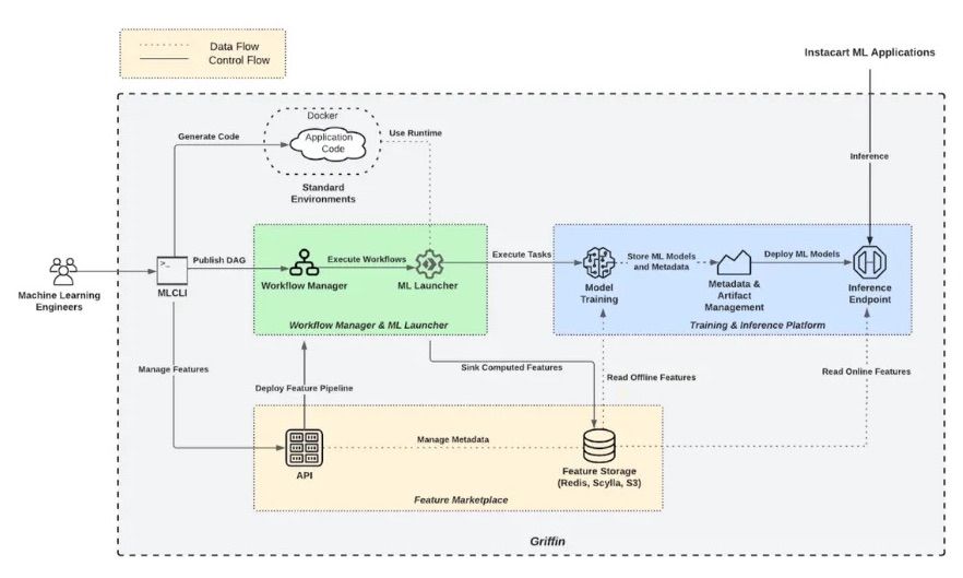 Griffin 2 0 Instacart Revamps Its Machine Learning Platform Infoq