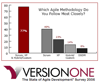How does Agile Development Shape Up in 2006? The VersionOne Survey - InfoQ