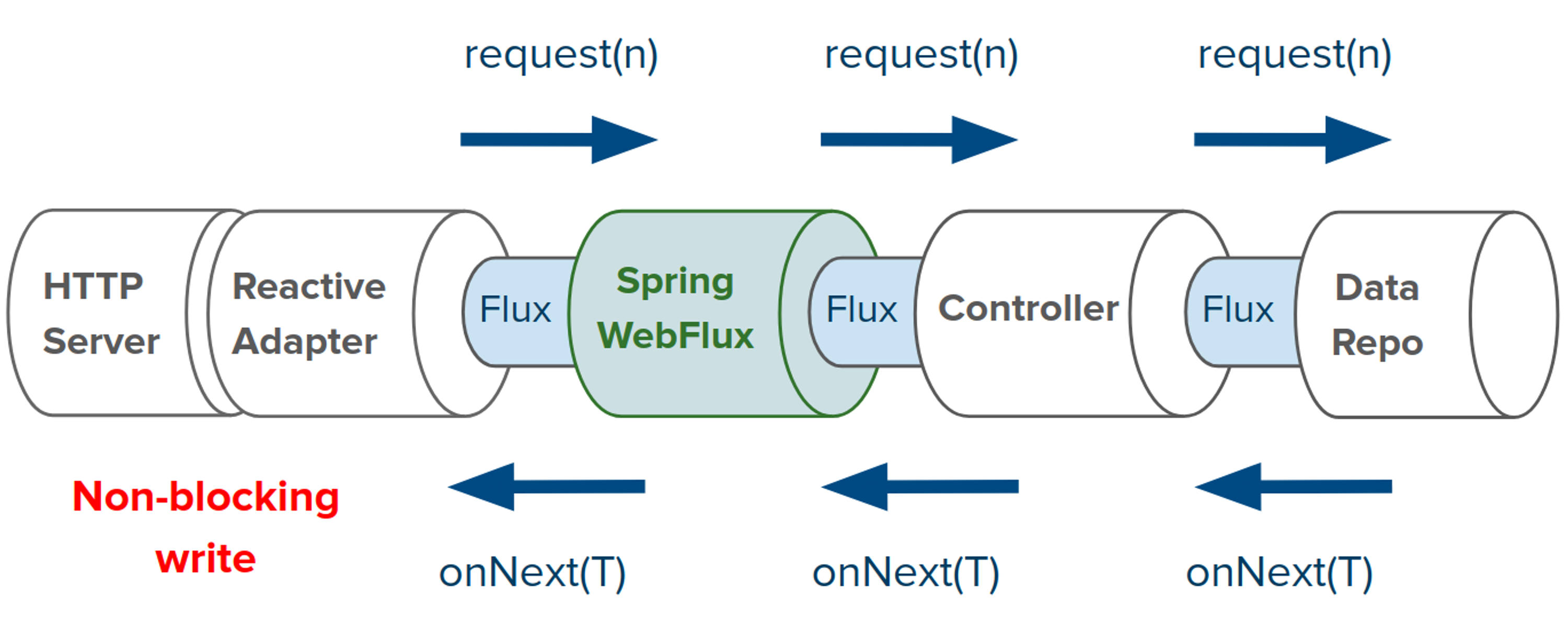 Servlet and Reactive Stacks in Spring Framework 5 - InfoQ