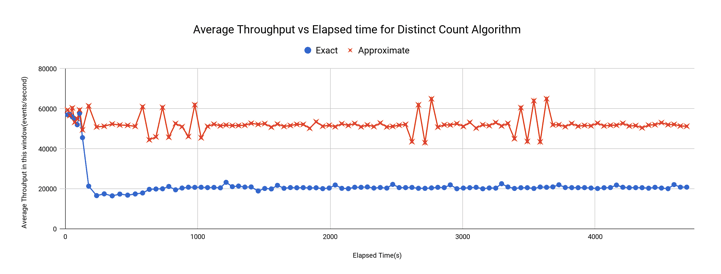 Approximate Queries on WSO2 Stream Processor: Use of Approximation Algorithms in an Applied ...
