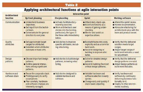 Agile Architecture Interactions - InfoQ