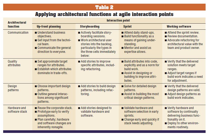 Agile Architecture Interactions - InfoQ