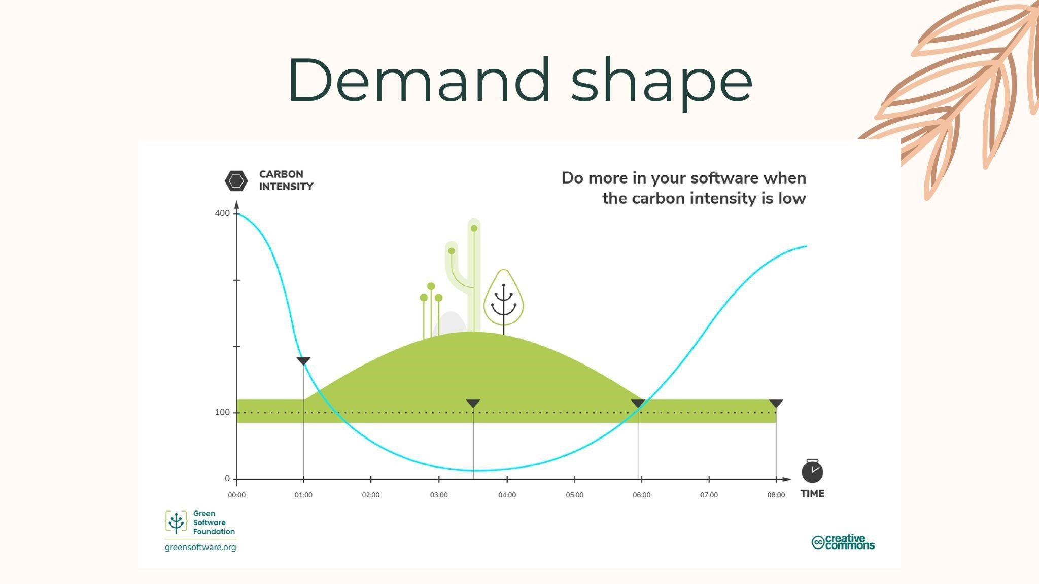 How To Architect Software For A Greener Future Infoq
