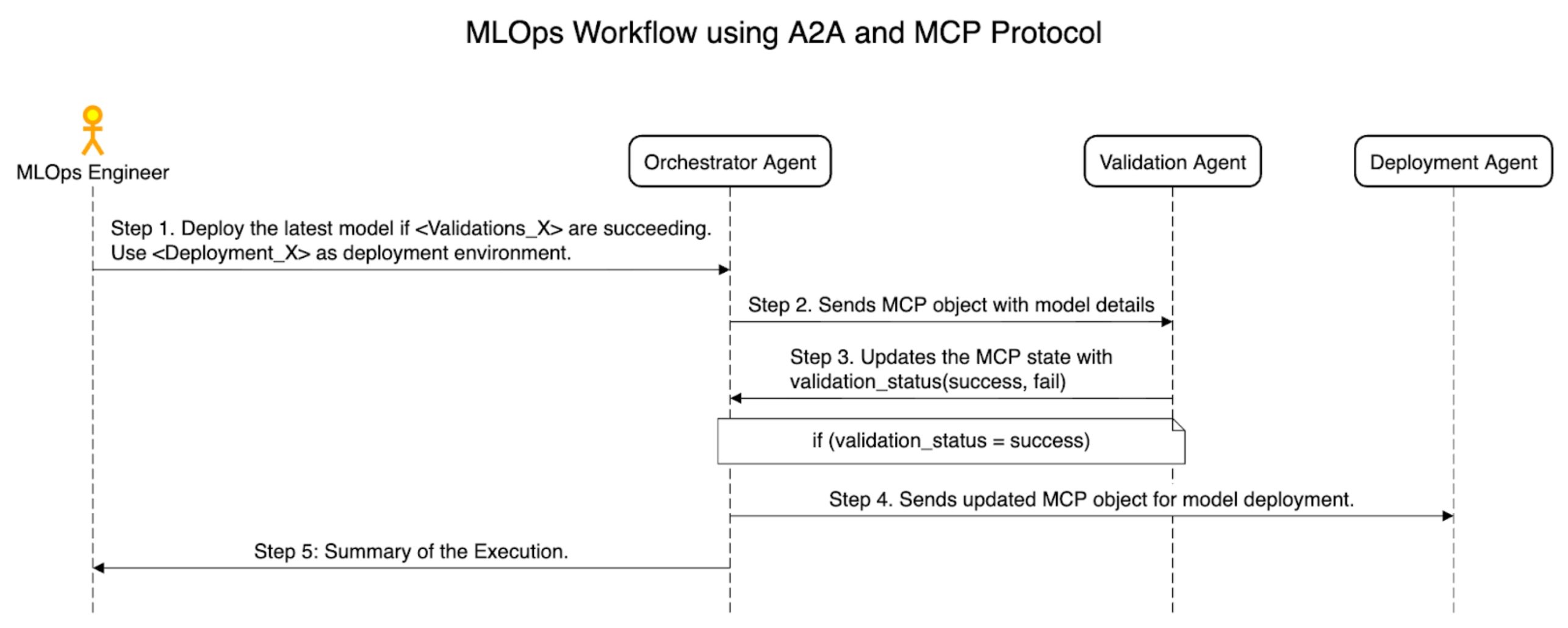 Architecting Agentic MLOps: a Layered Protocol Strategy with A2A and ...