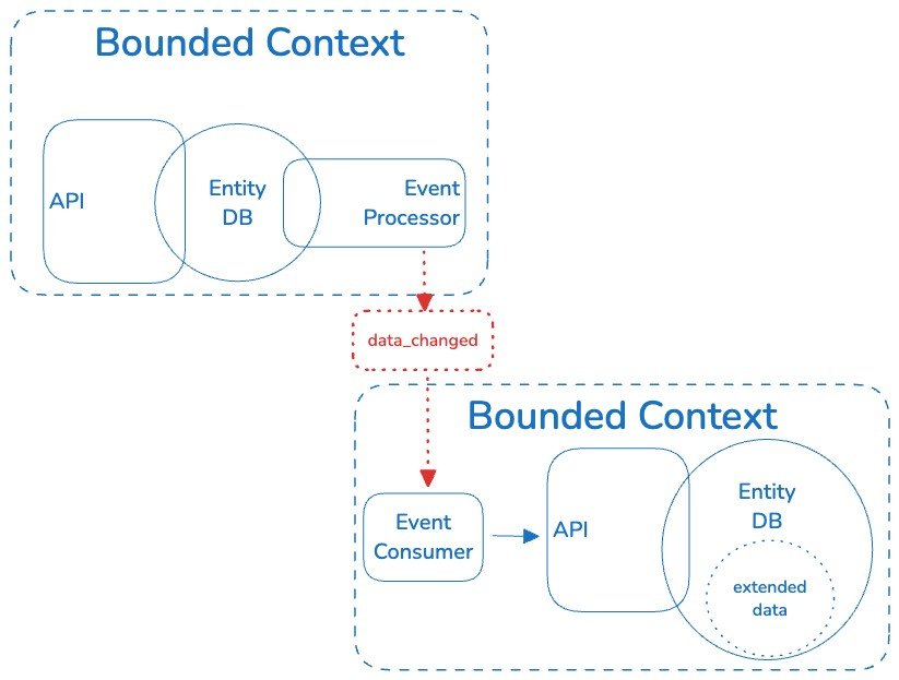 Legacy Modernization Architecting Real Time Systems Around A Mainframe