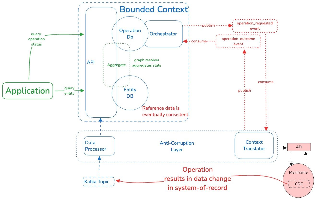 Legacy Modernization Architecting Real Time Systems Around A Mainframe