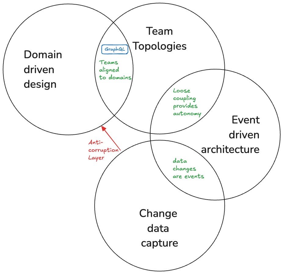 Legacy Modernization Architecting Real Time Systems Around A Mainframe