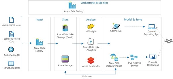 Azure Data Lake Analytics and U-SQL - InfoQ