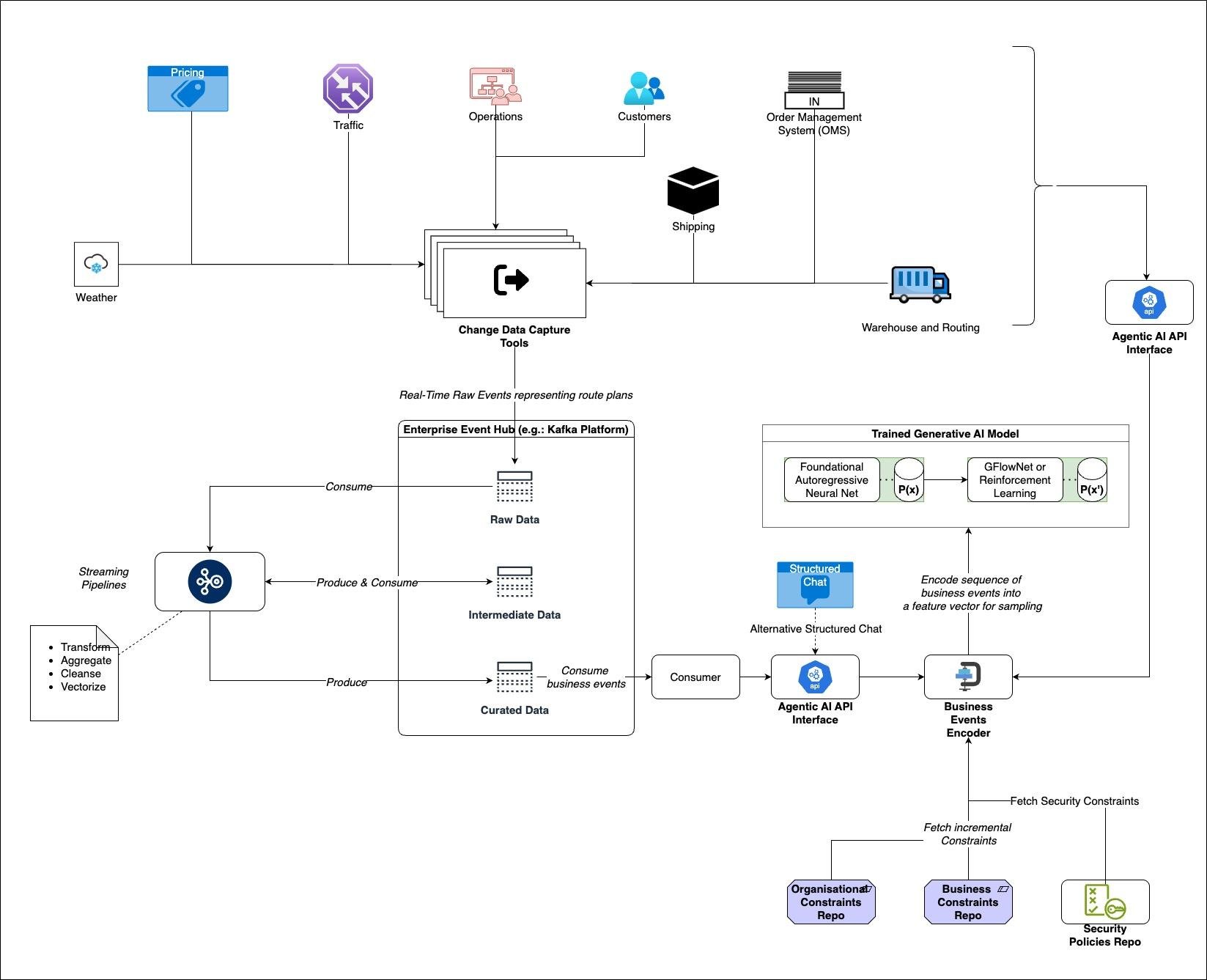 Beyond Chatbots: Architecting Domain-Specific Generative AI for ...