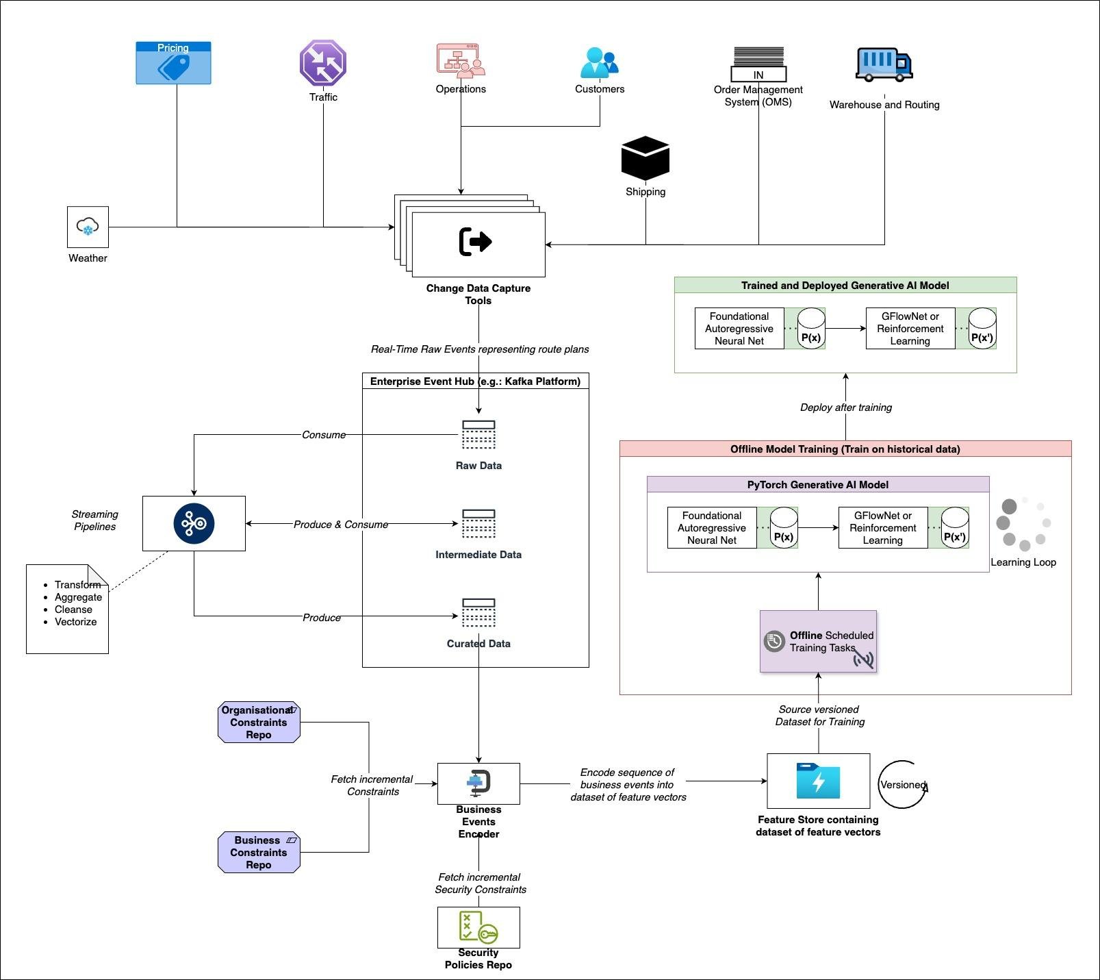 Beyond Chatbots: Architecting Domain-Specific Generative AI for ...