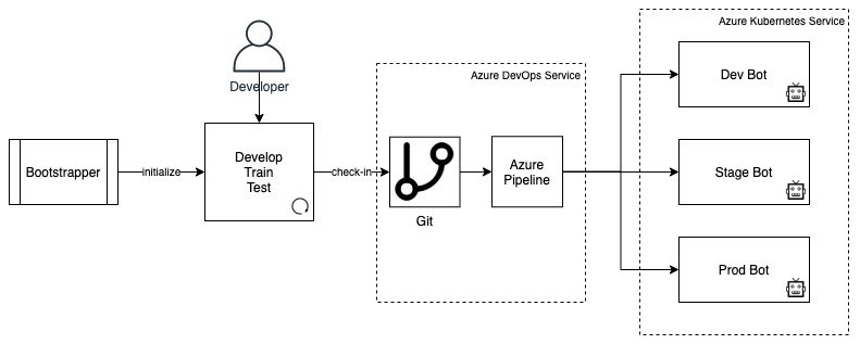 How to Build, Deploy, and Operationalize AI Assistants - InfoQ
