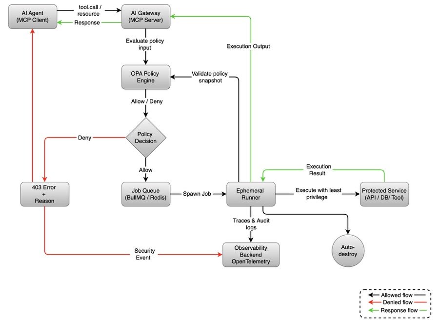 Building a Least-Privilege AI Agent Gateway for Infrastructure ...