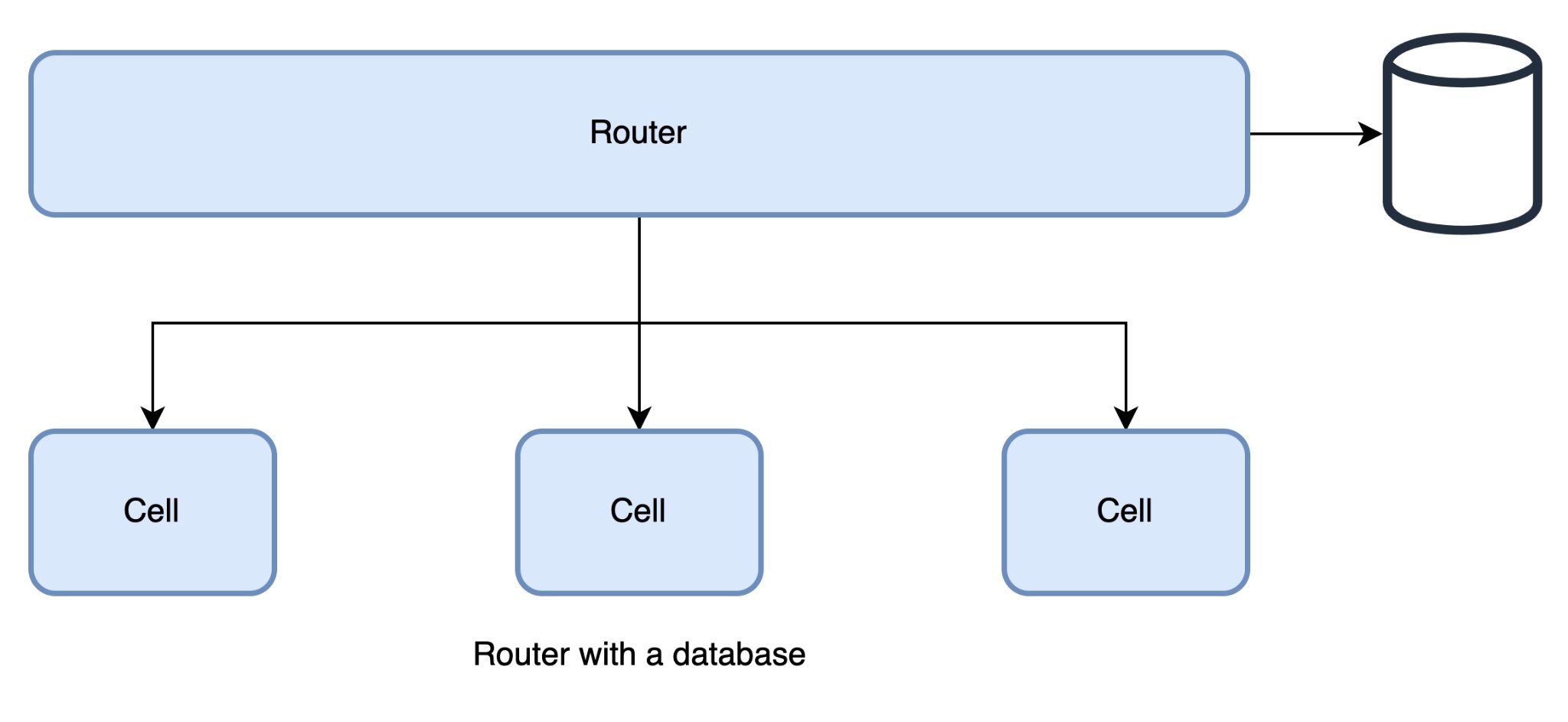 Cell Based Architecture Adoption Guidelines Infoq 6526