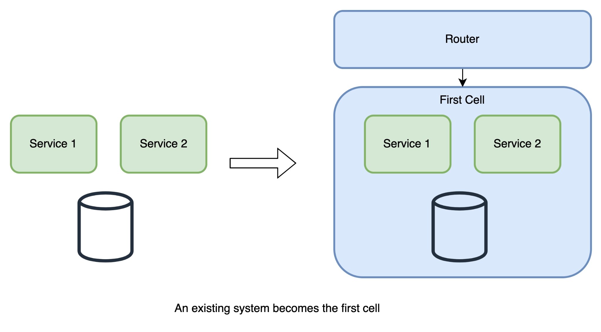 Cell Based Architecture Adoption Guidelines Infoq