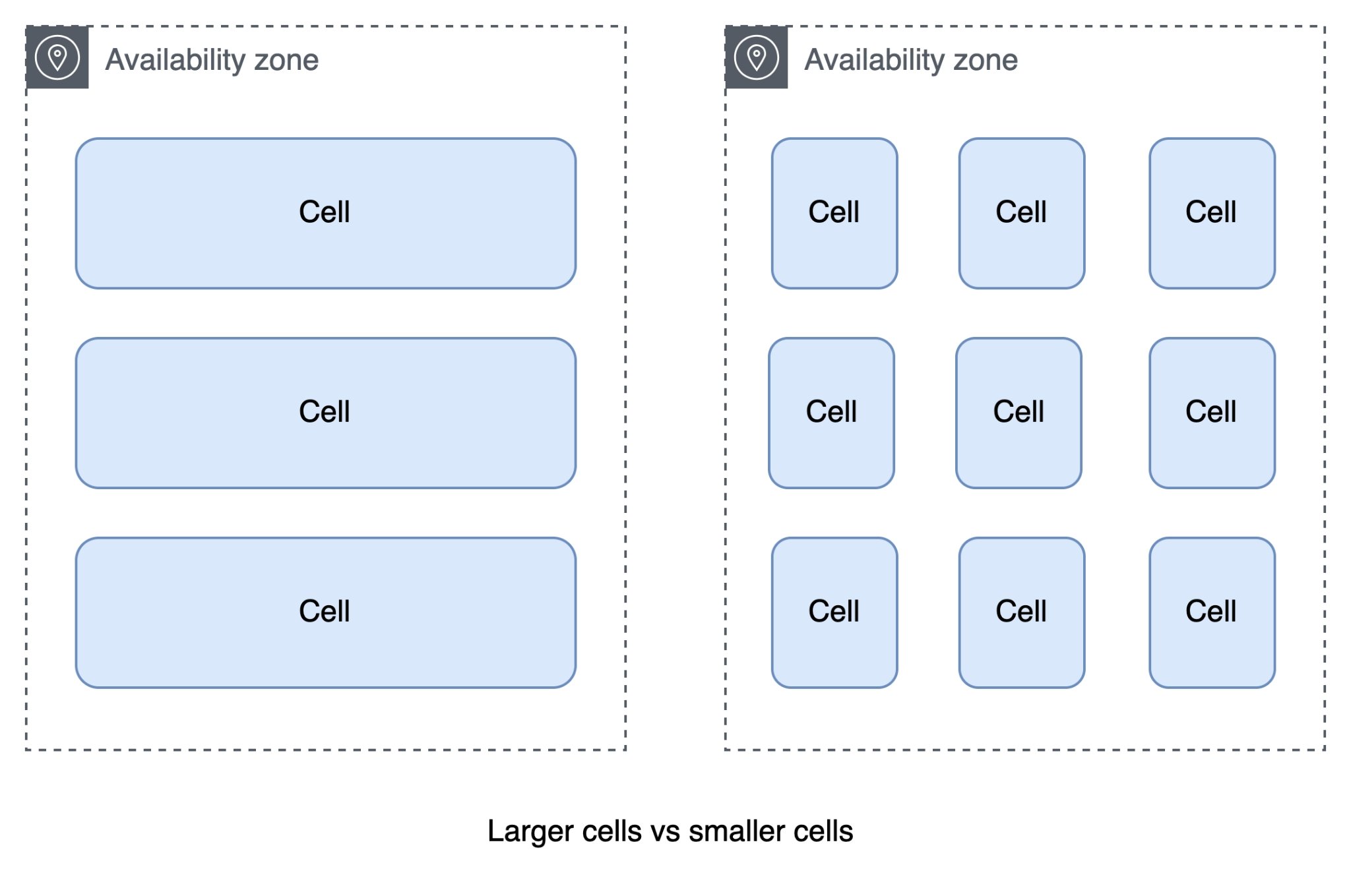 Cell Based Architecture Adoption Guidelines Infoq