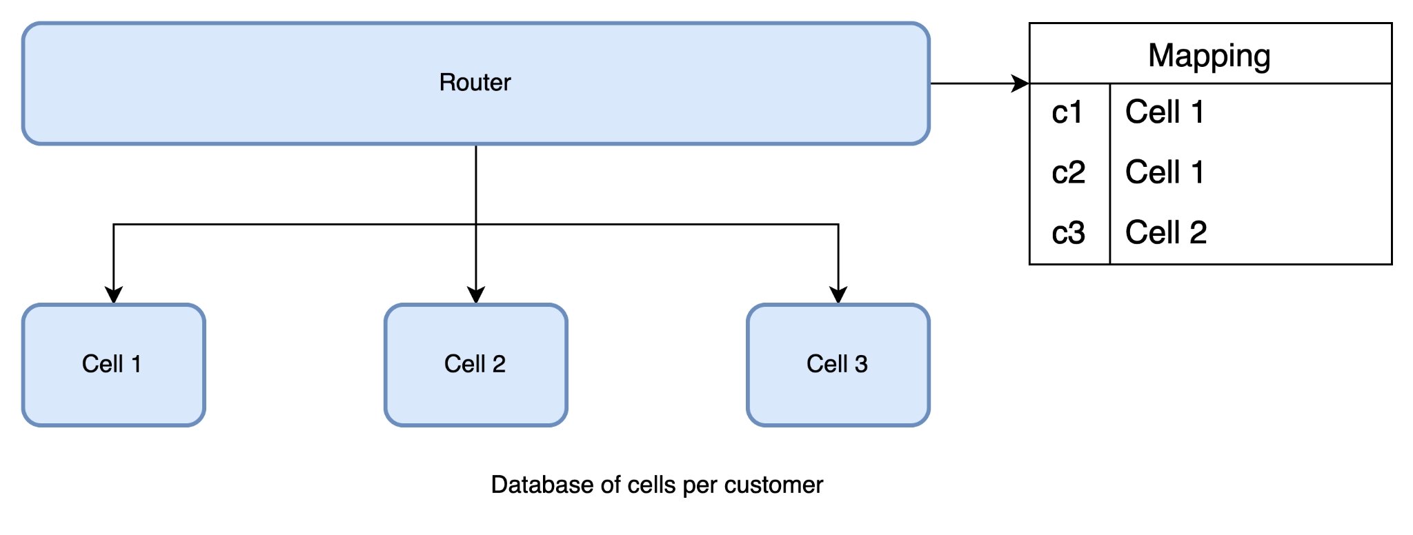 Cell Based Architecture Adoption Guidelines Infoq