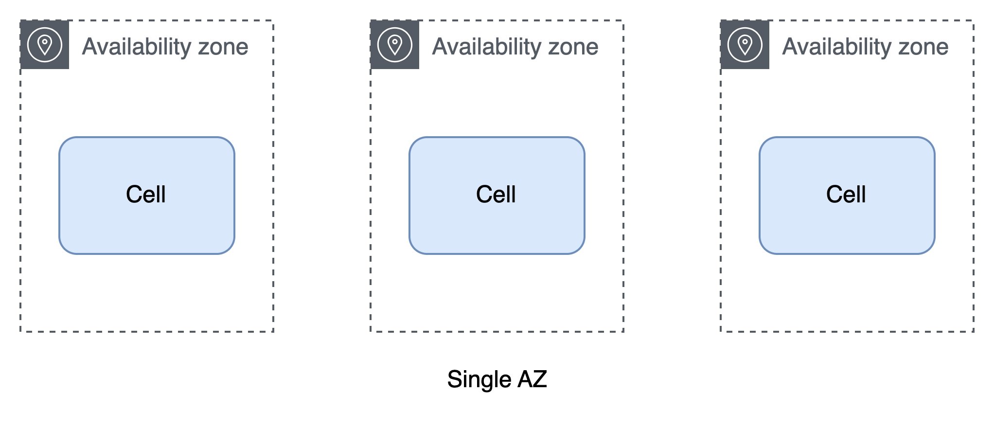 Cell Based Architecture Adoption Guidelines Infoq