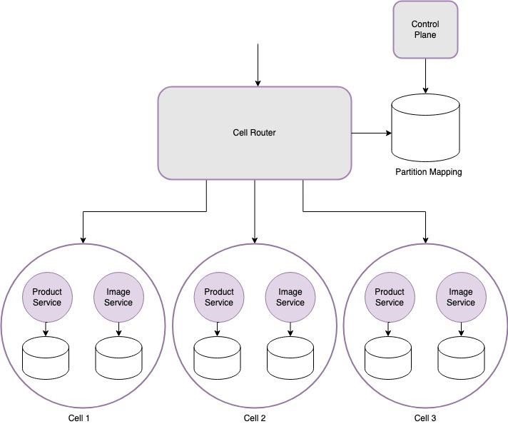 How Cell-Based Architecture Enhances Modern Distributed Systems - InfoQ