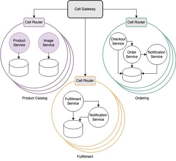 How Cell-Based Architecture Enhances Modern Distributed Systems - InfoQ