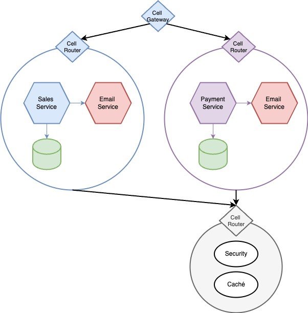 Taking Advantage Of Cell Based Architectures To Build Resilient And Fault Tolerant Systems Infoq